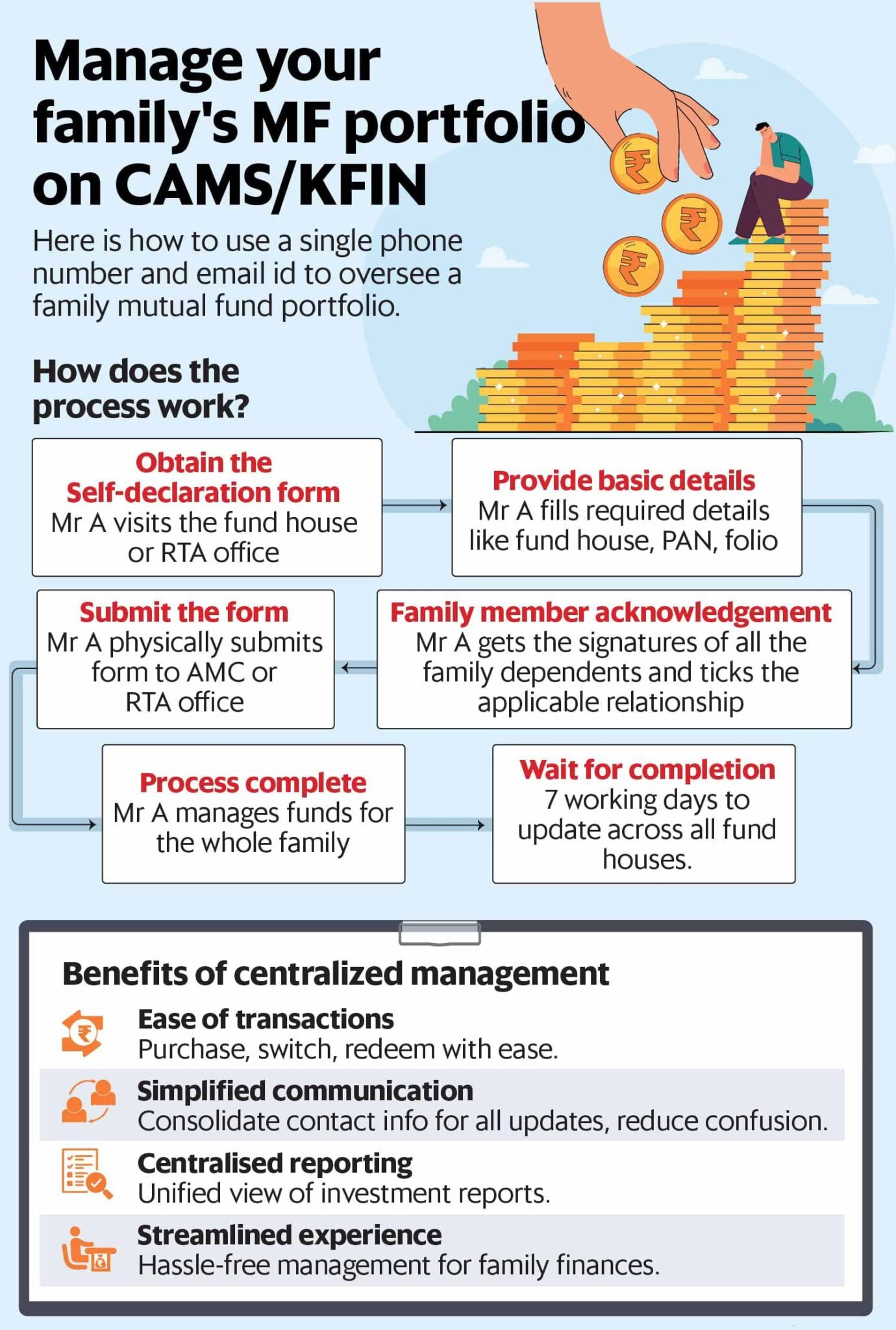 CAMS/KFIN: The Key to Family MF Portfolio Management Success - Smart ...